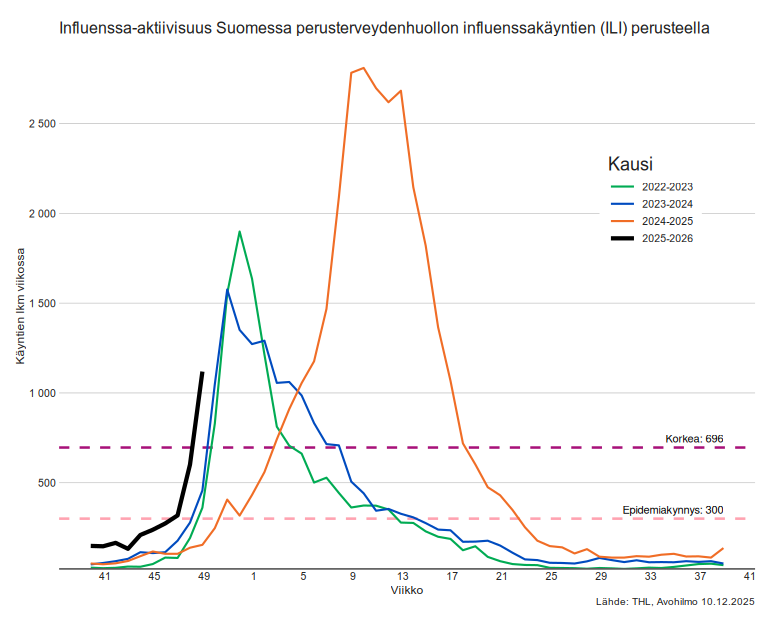Influenssa 2025 – oireet ja esiintyvyys - Apteq